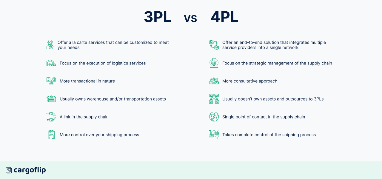 The Difference Between Fourth Party 4pl Vs Third Party 3pl Logistics